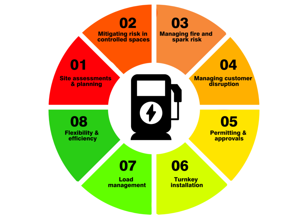 EV Charger Install: Why CMT Group are the right team for your project ...